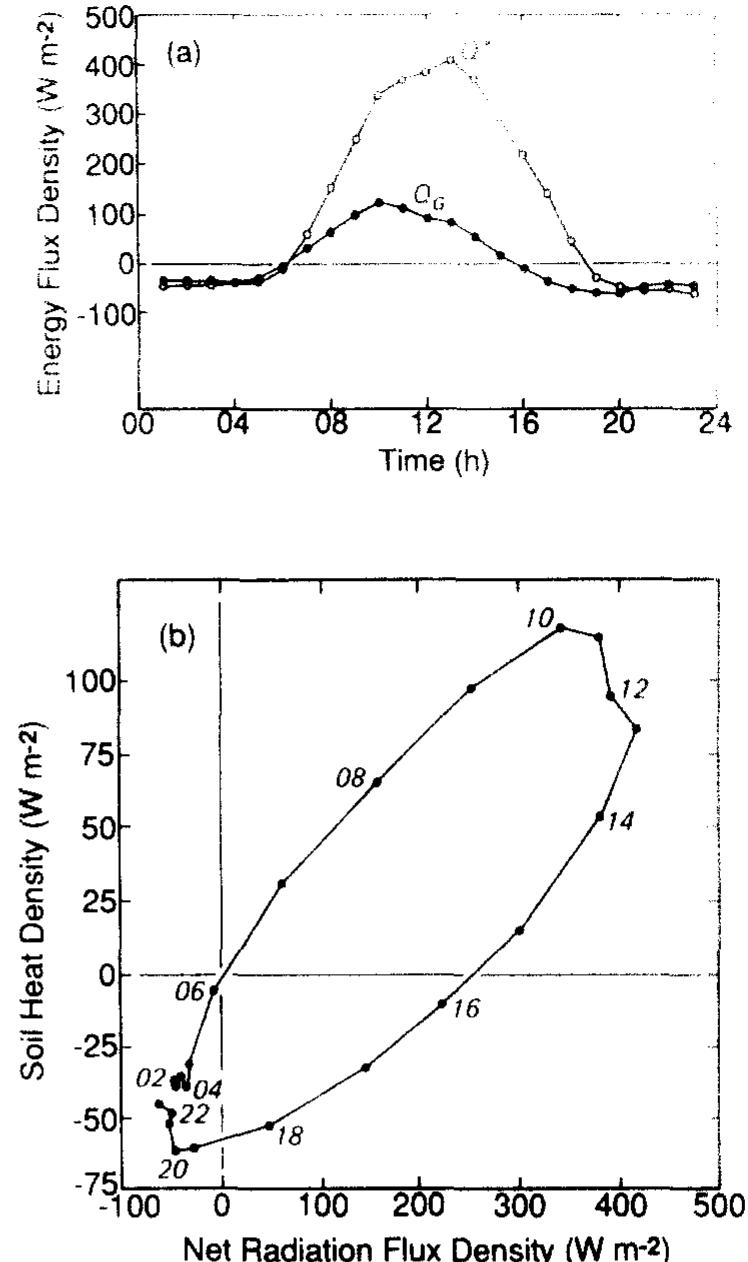 (a) time series and (b) hysteresis loop rela- tions between