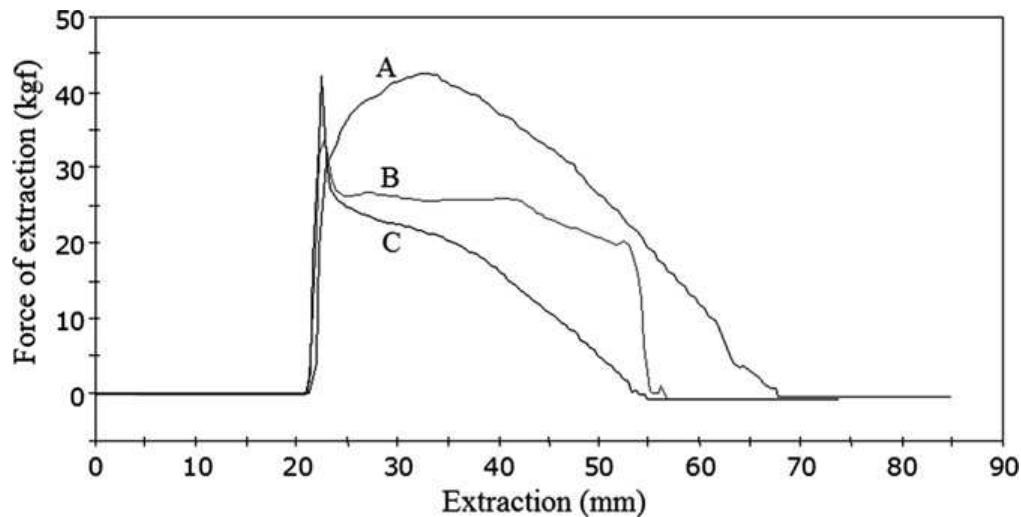 Typical extraction force profile of cork (a), synthetic