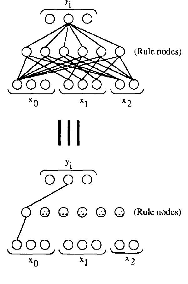Example of combination of rule nodes.