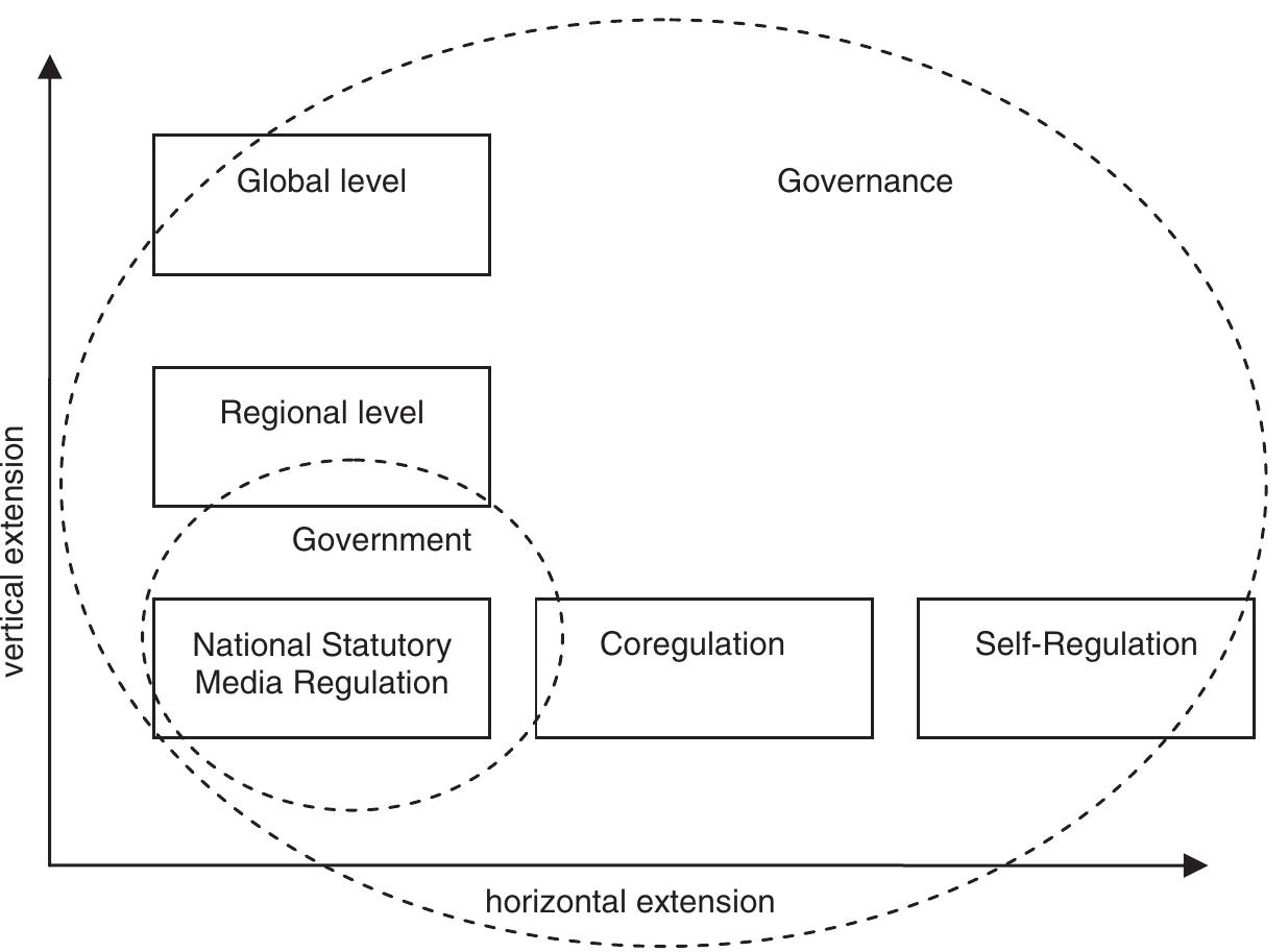 Media governance as horizontal and vertical extension of