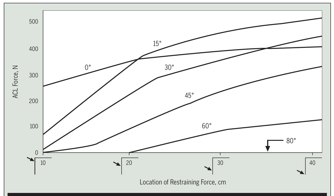 Changes in acl loading during the seated knee extension
