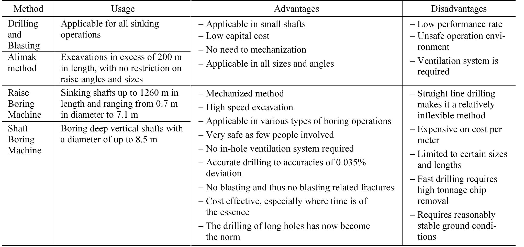 Advantages and disadvantages of shaft sinking methods