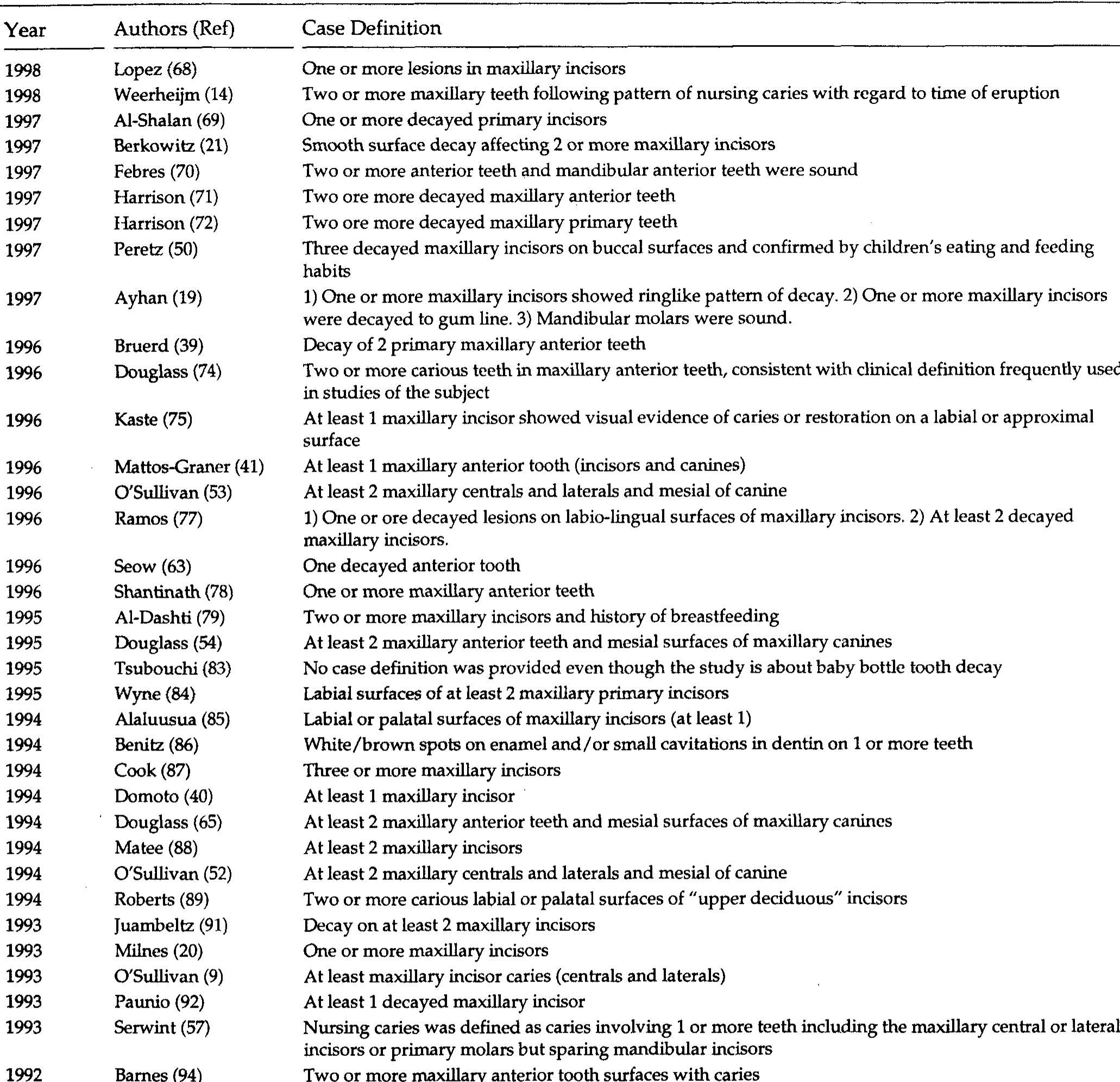 Case definitions of severe early childhood caries [continued