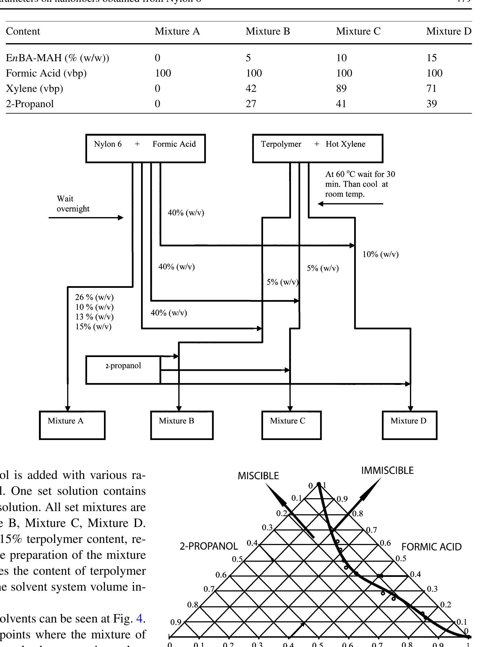 Solubility map of three solvent system