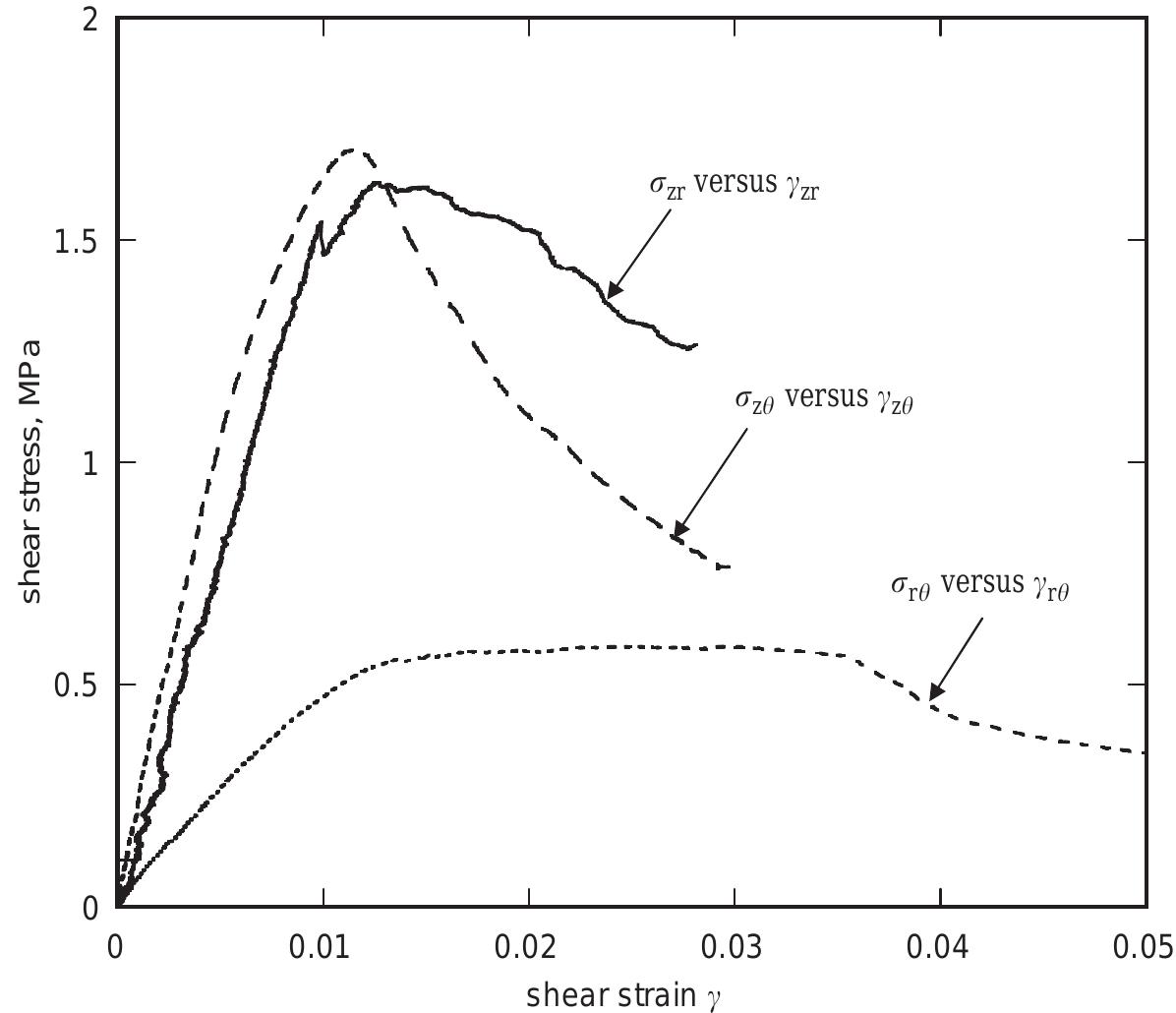 Measured shear stress versus engineering shear strain curves