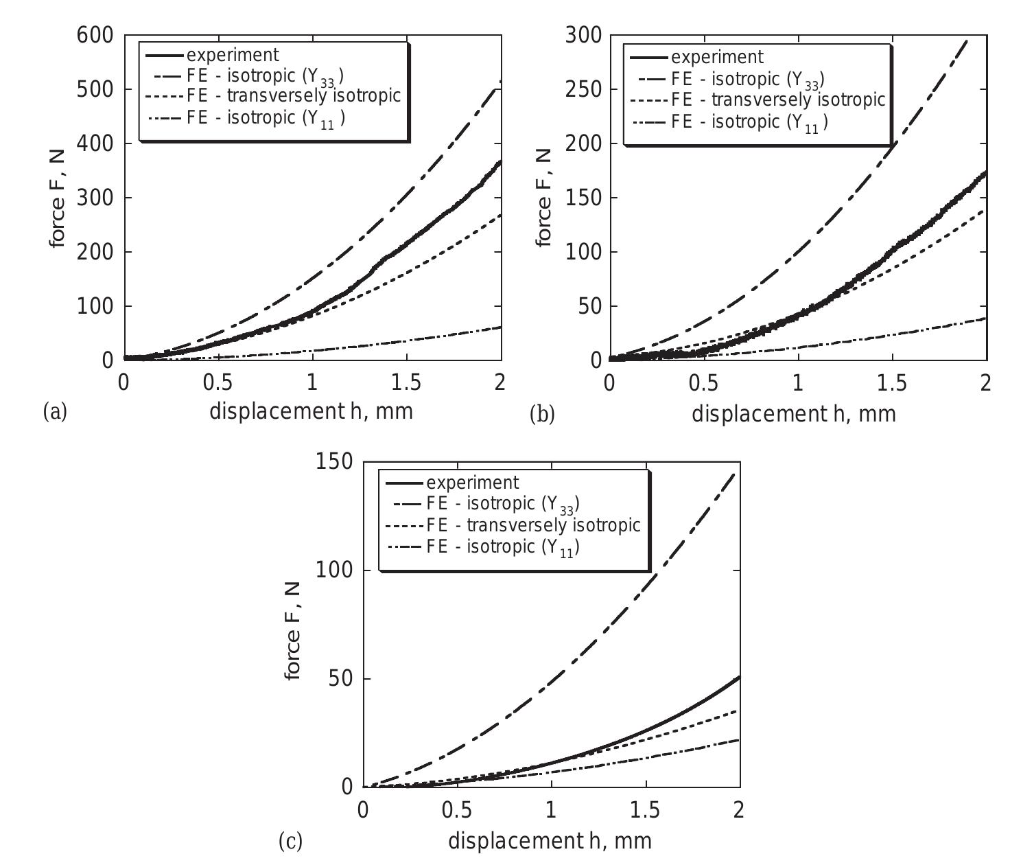 Indentation force f versus displacement / for (a) « = 20°;