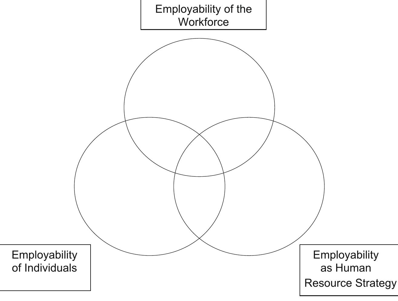 Types of employability and their relationship.