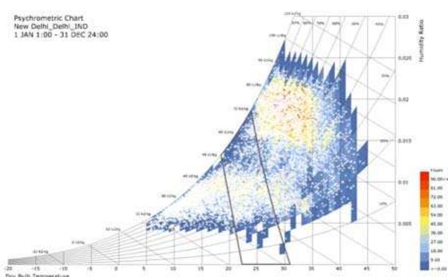 Psychrometric chart showing the comfort band (all parameters