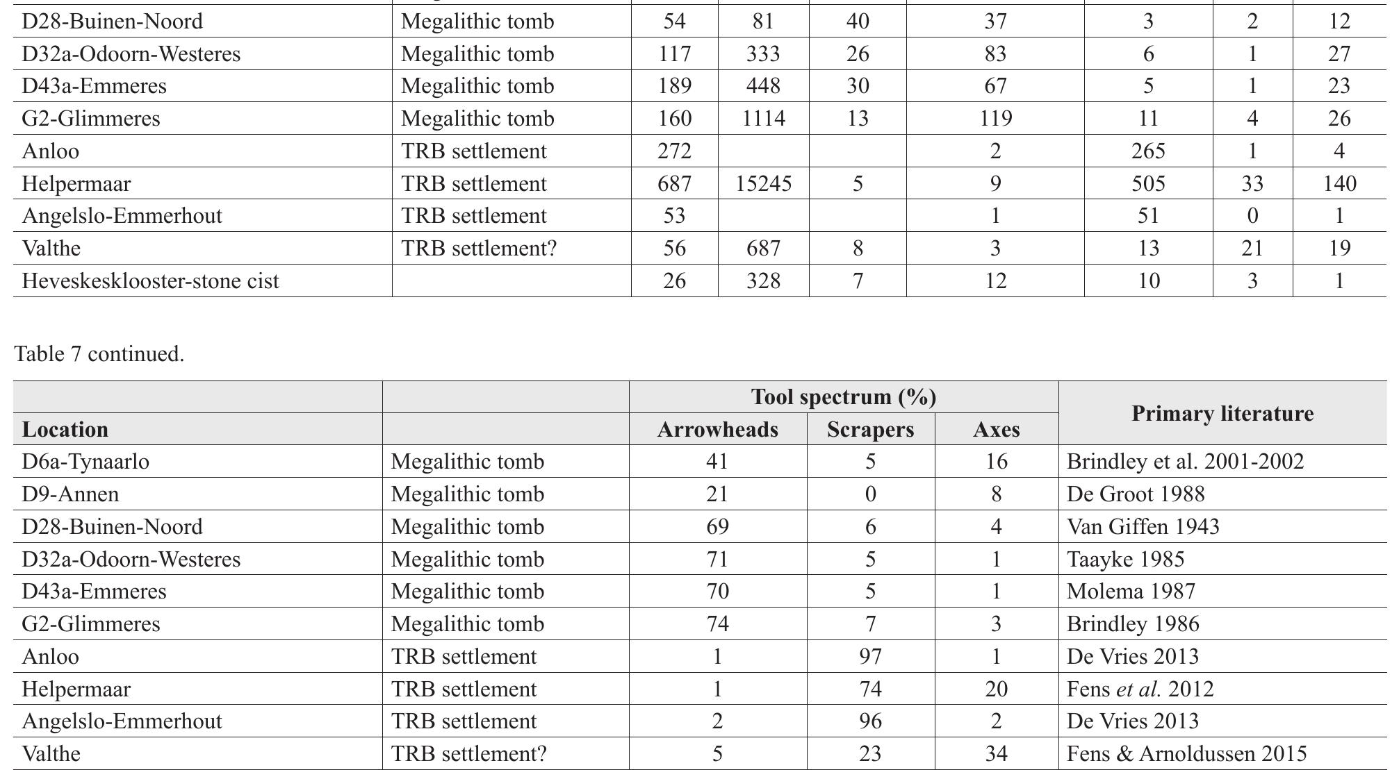 Table 8 - The Neolithic stone cist at Heveskesklooster