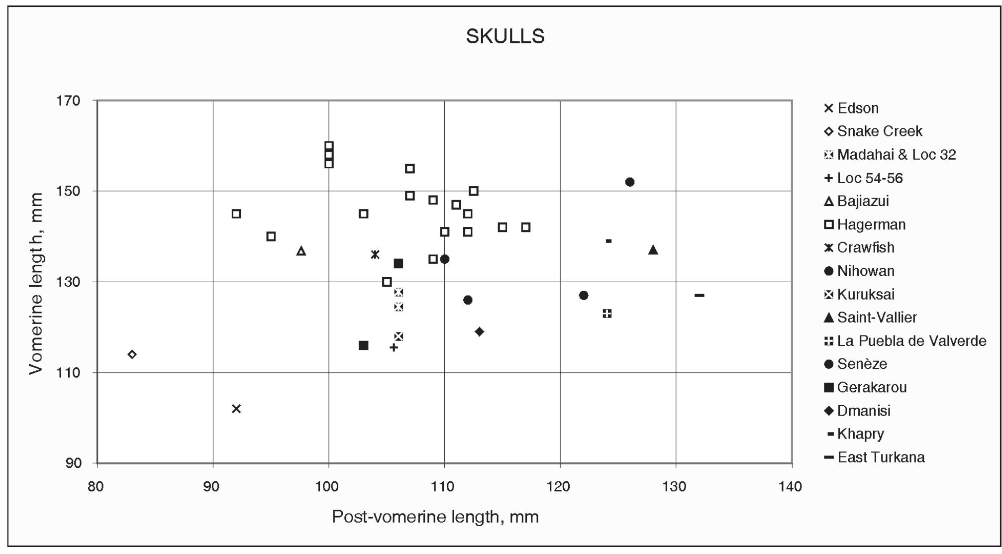 Scatter diagram of basicranial dimensions in dinohippus