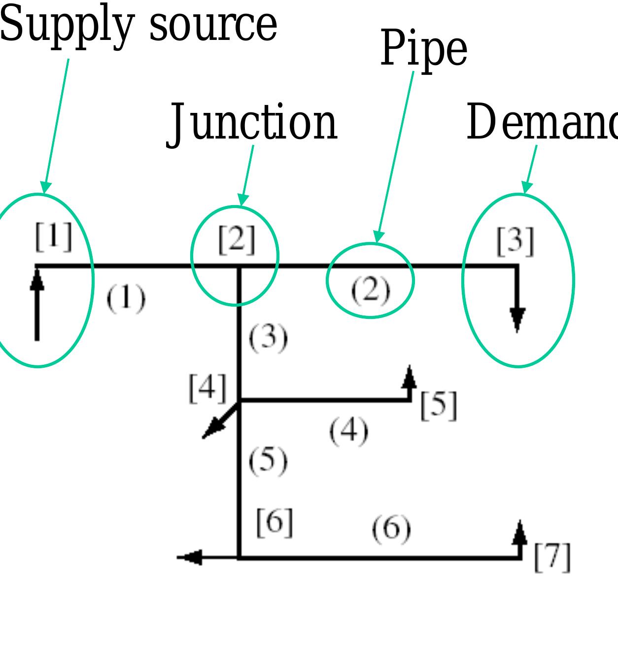 (PDF) Pipe Network Analysis