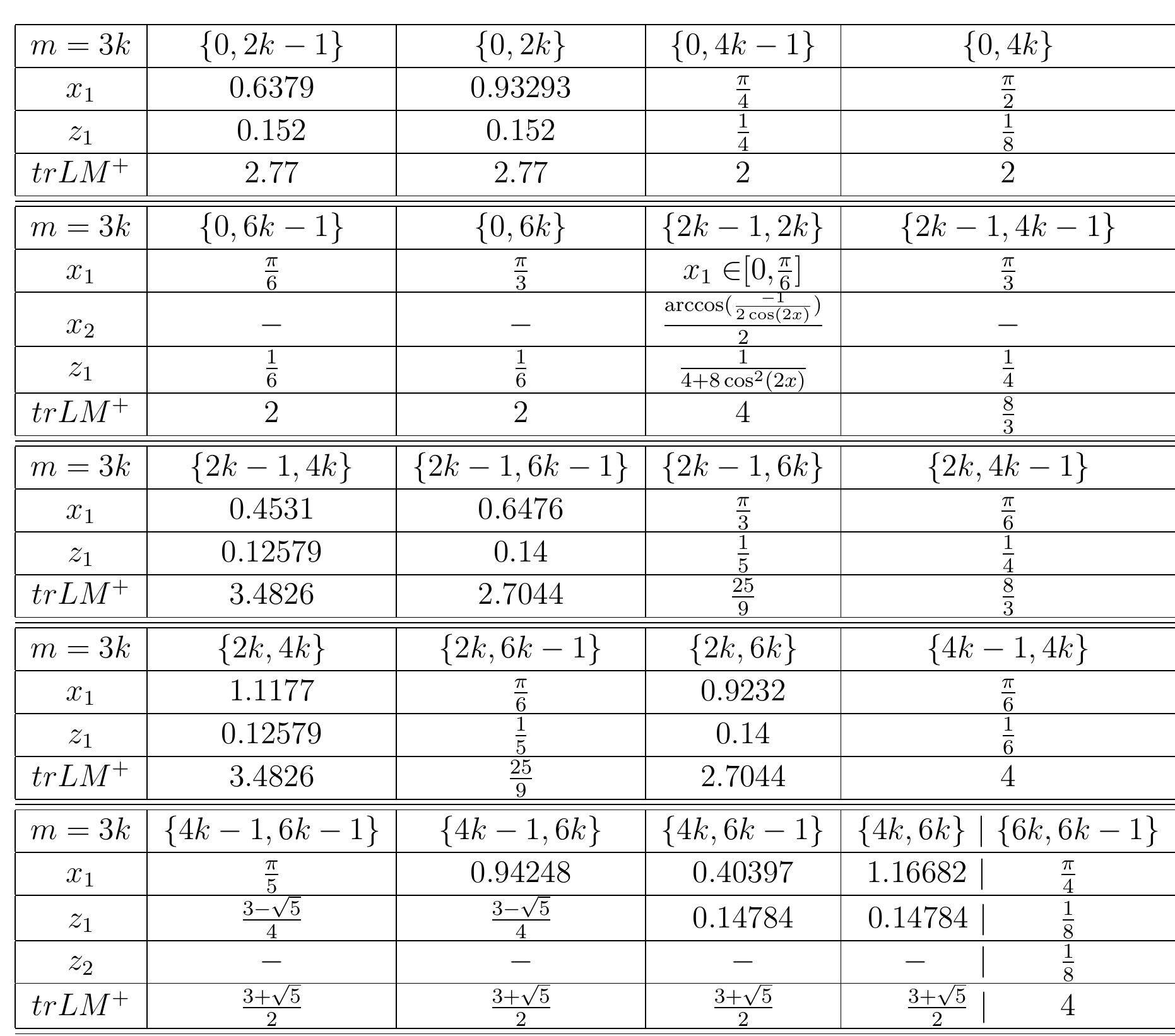 Table 4 - Optimal designs for trigonometric regression