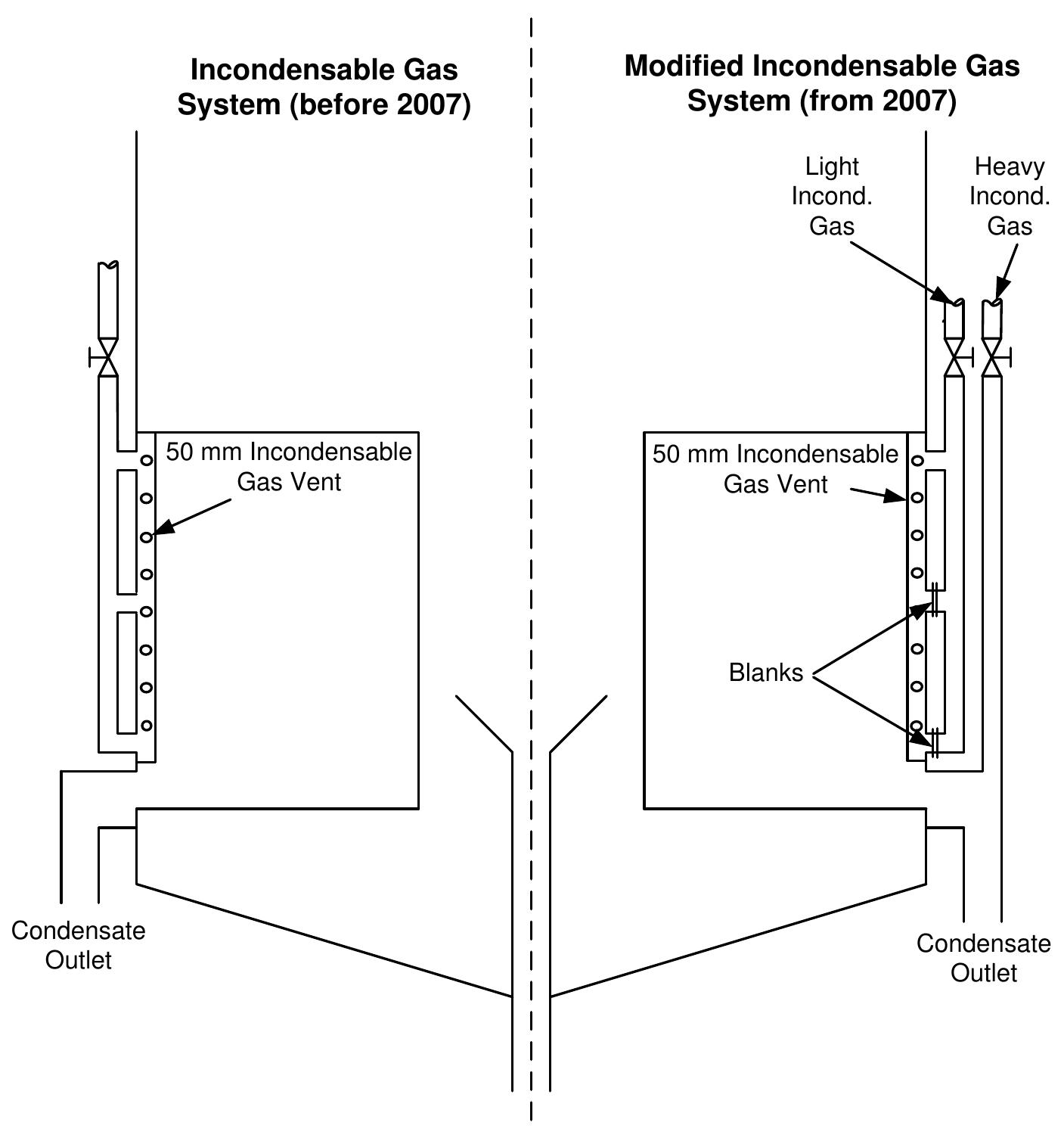 Original and modified incondensable gas venting. a 50 mm