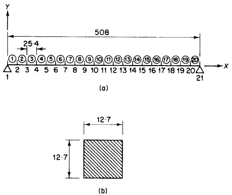 Simply supported beam model. (a) finite element model; (b)