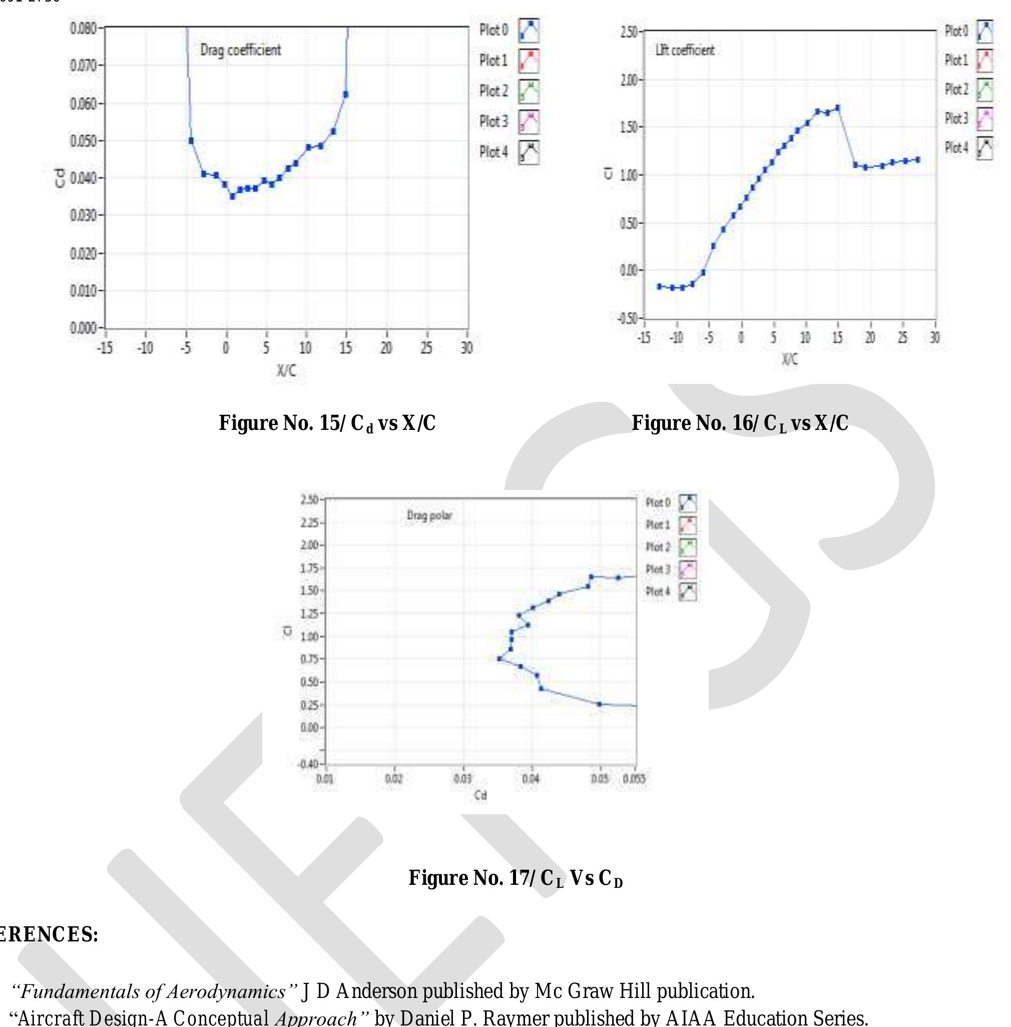 Figure 5 - Design of NACA 2412 and its Analysis at Different