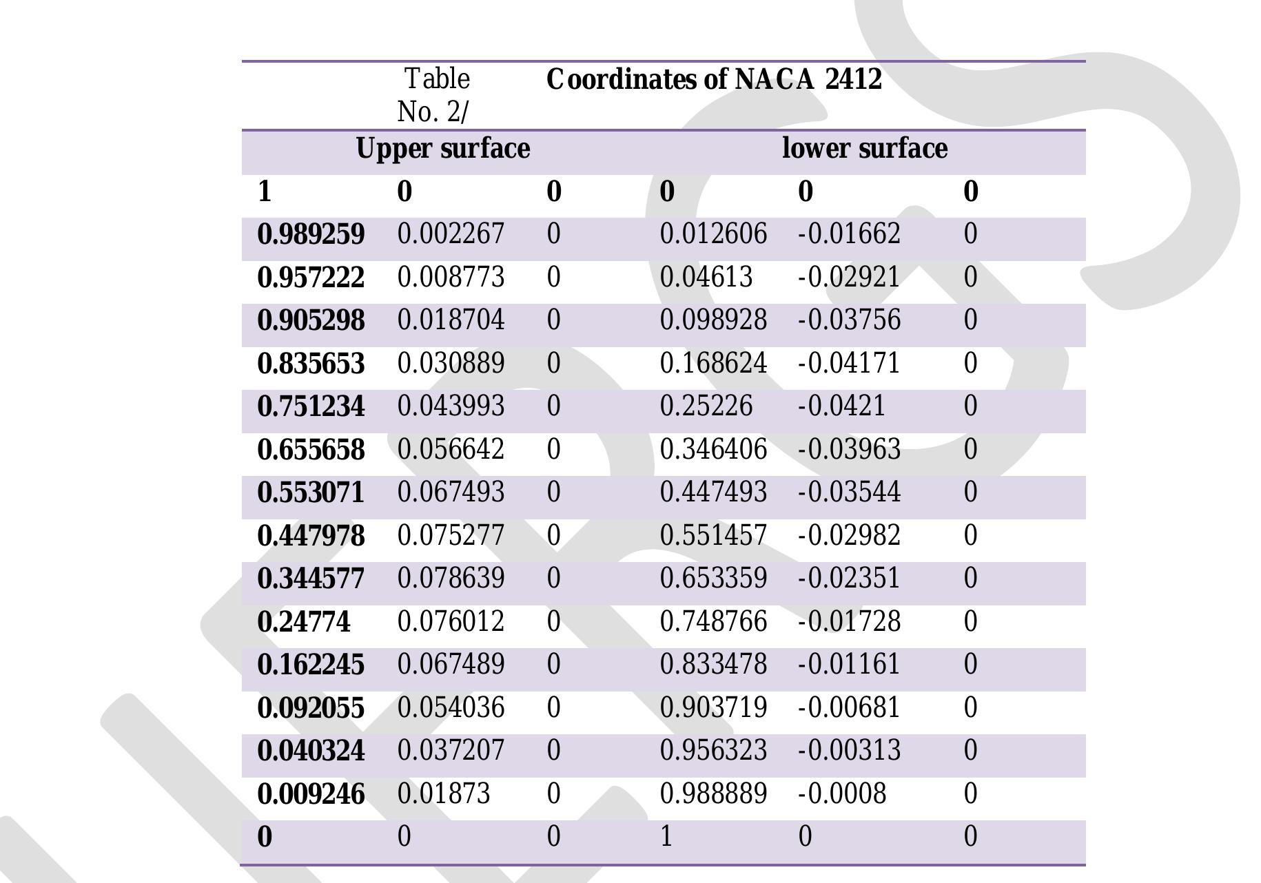 (PDF) Design of NACA 2412 and its Analysis at Different Angle of ...