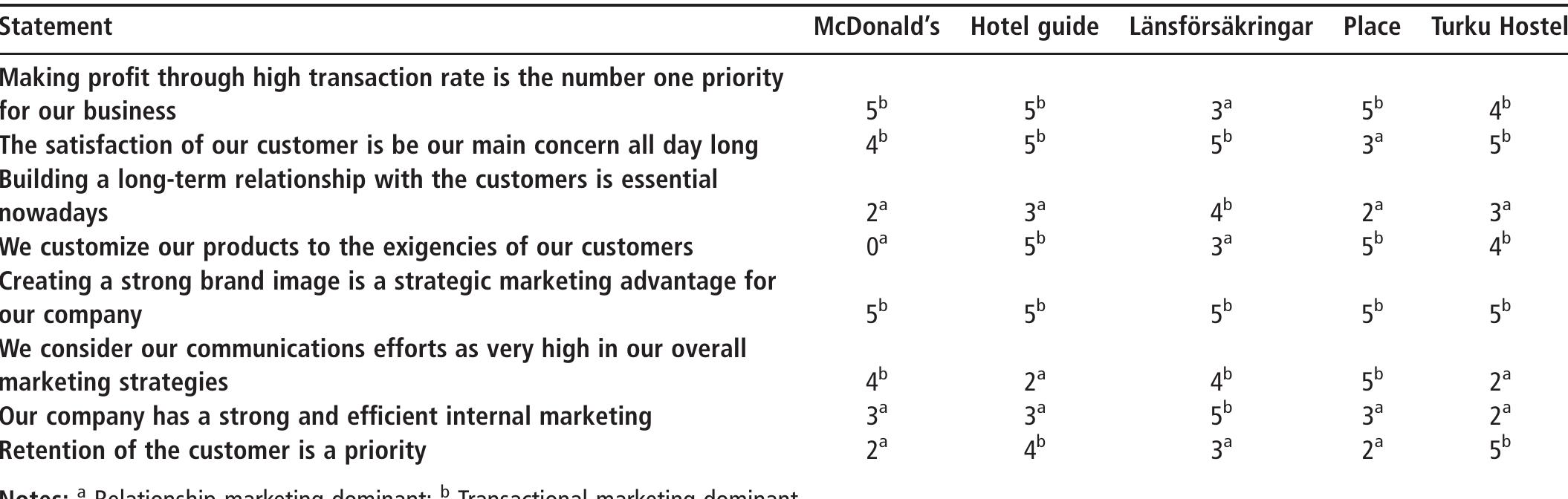 | ranking of some main tm and rm factors mosad zineldin and