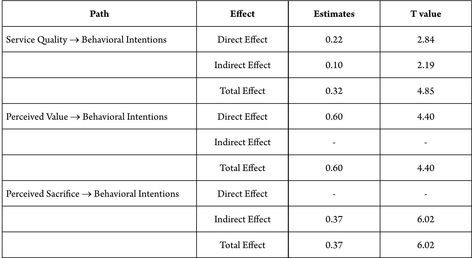 Direct, indirect, and total effects of behavior intention
