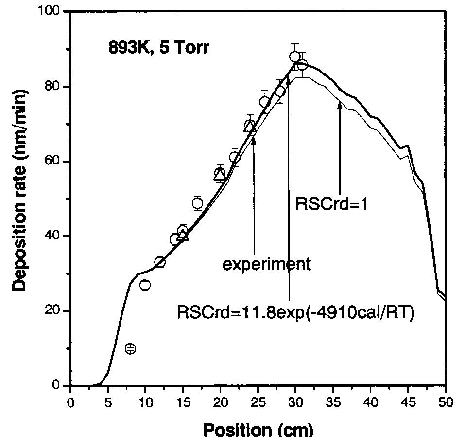 Deposition rate vs axial position in sihs/hz cvd at 893 k