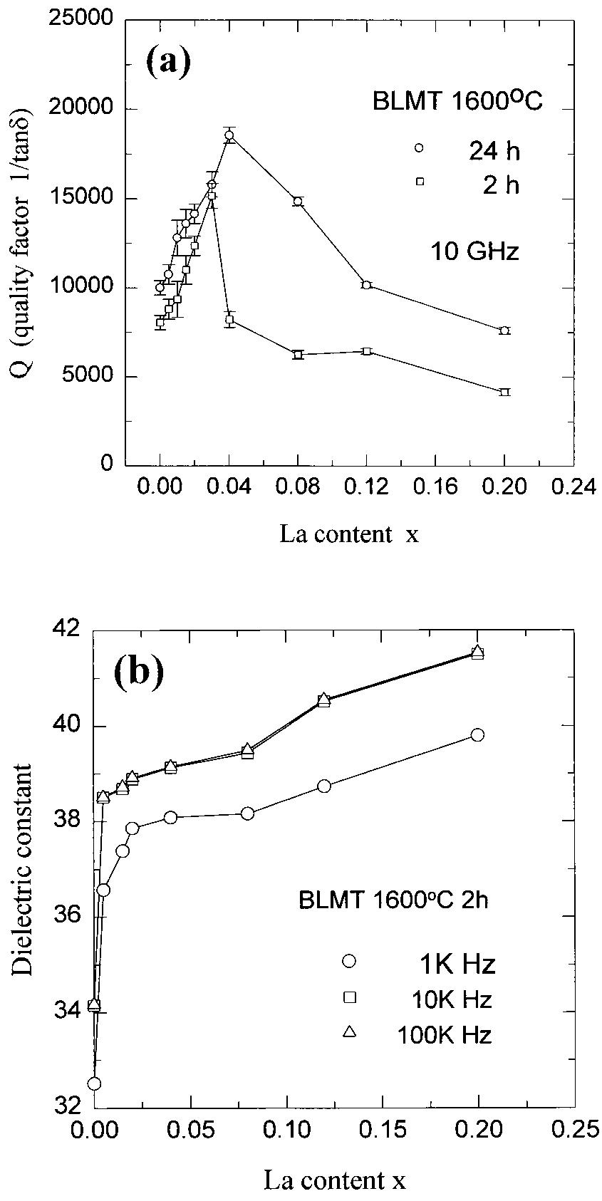 Dielectric properties of blmt: (a) quality factors (loaded