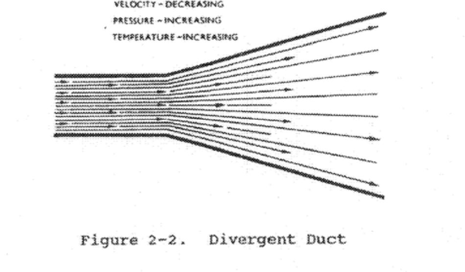 The convergent duct operates exactly in reverse of the