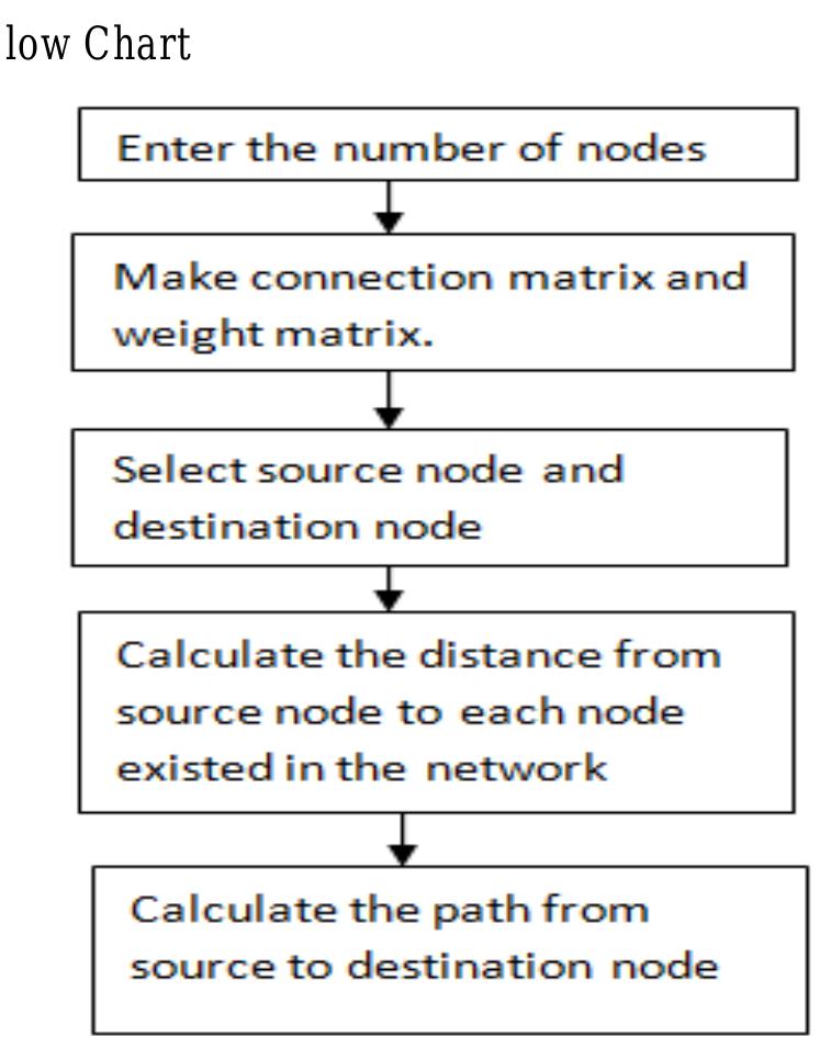 Flow chart of algorithm ‘step involved in algorithm are