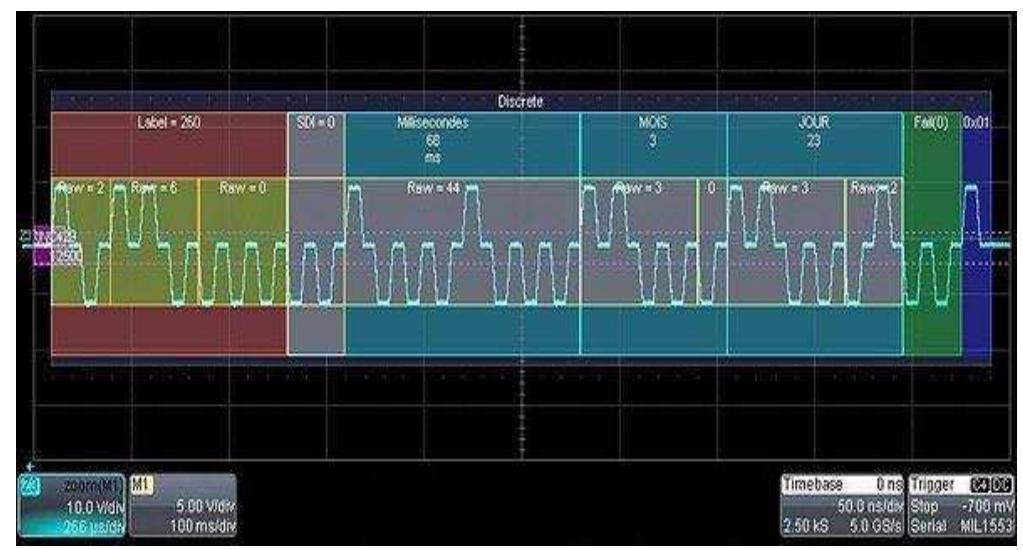 1: waveforms indicating the arinc word format 3.2