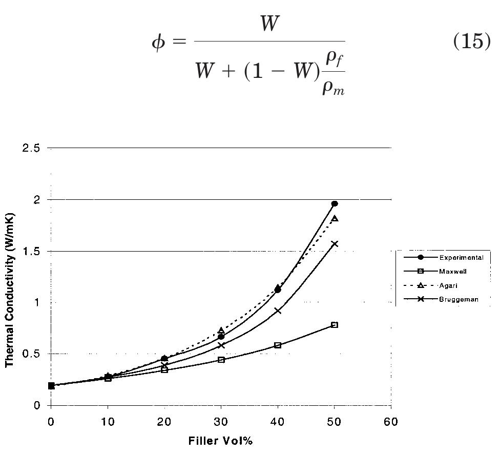 Comparison of thermal conductivity of scan-filled composites