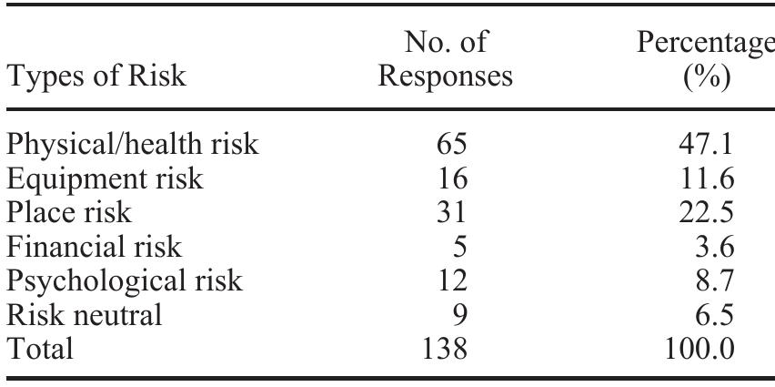 Conceptualization of dimensions of perceived risks table 2