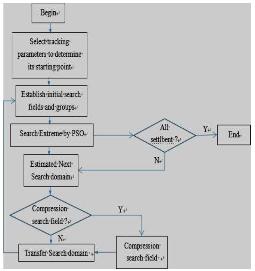 Pso algorithm process through above calculation process, the Pso algorithm process through above calculation process, the
