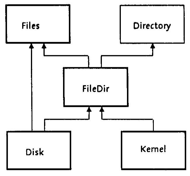 Configuration of file system the purpose of the module files