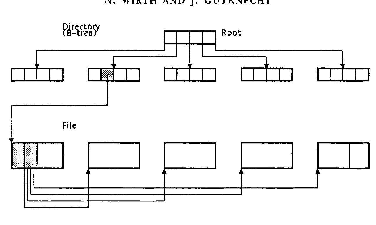 Figure 10 - The oberon system