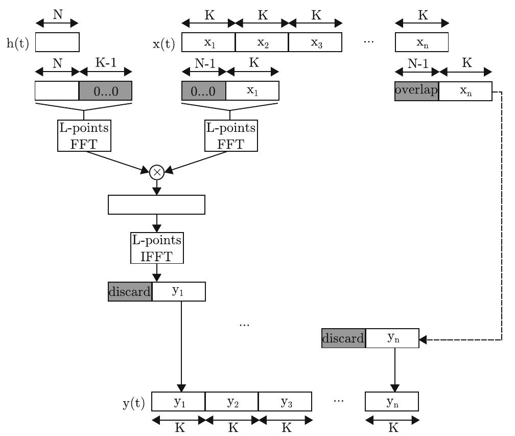 Block diagram of the overlap and save algorithm assuming l
