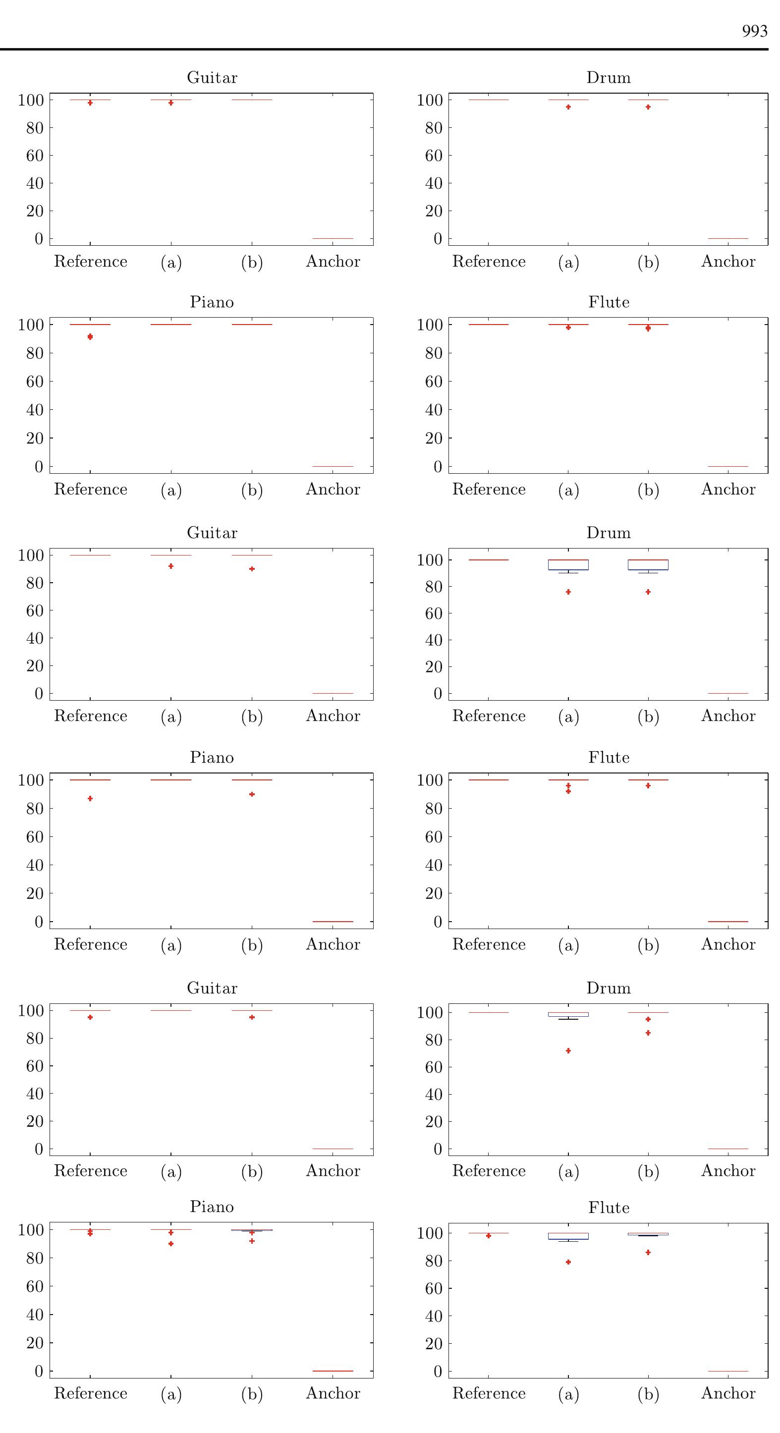 Table 2 - A Low Latency Implementation of a Non Uniform