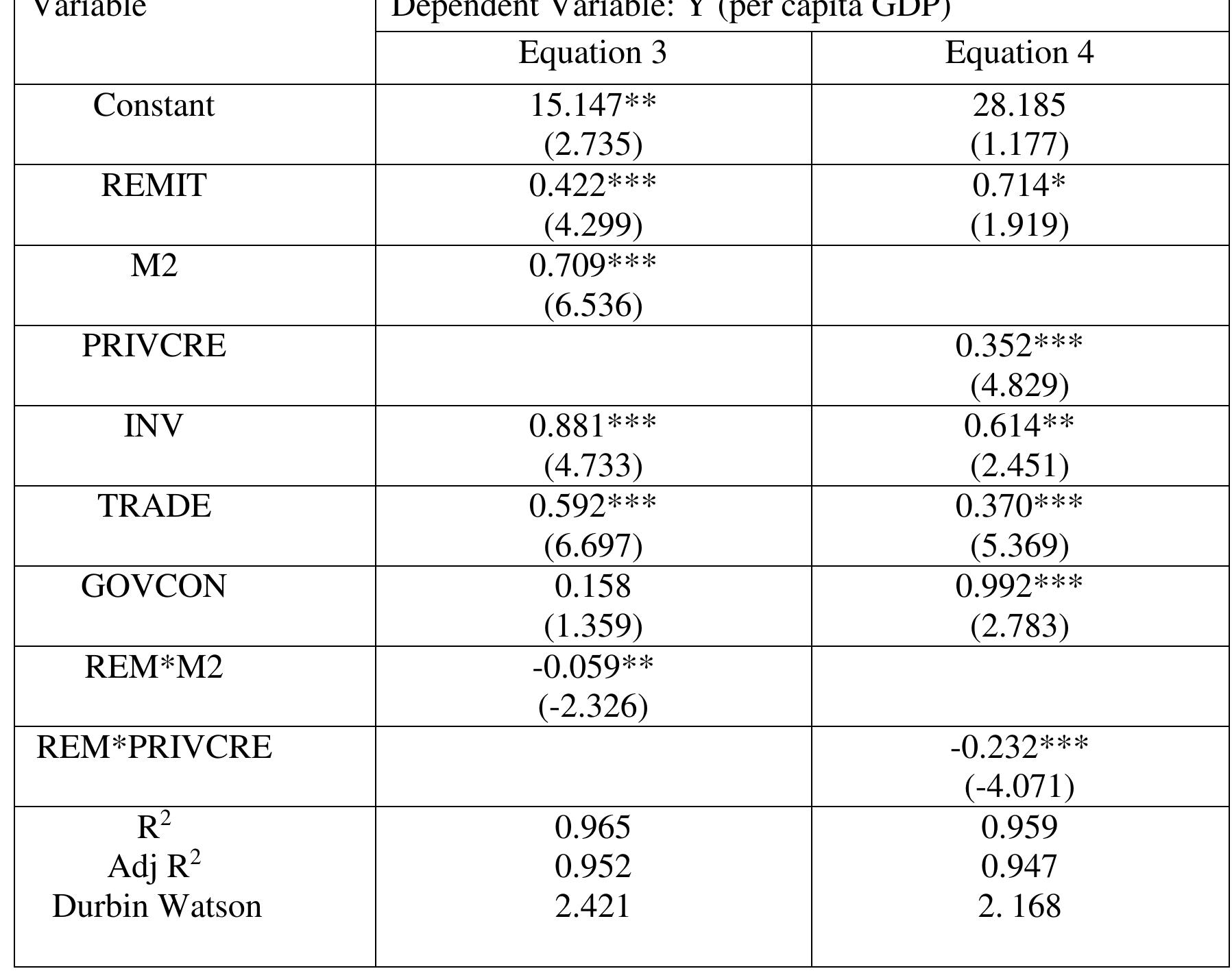 Notes: *, ** and *** depict significance at the 10%, 5% and