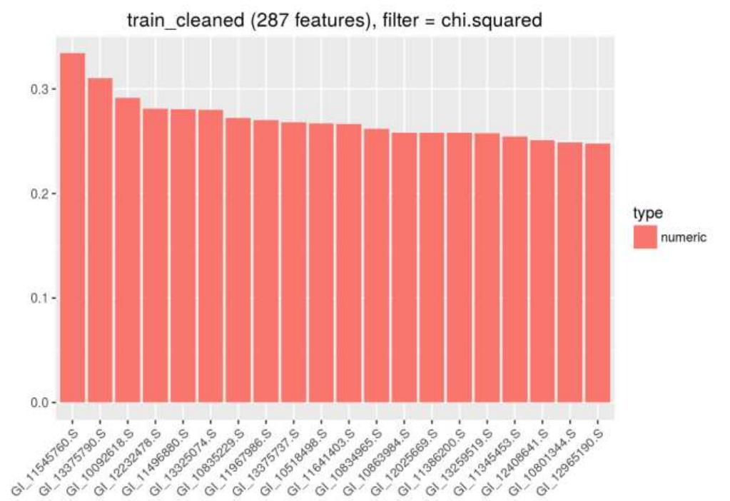 Chi squared bar chart