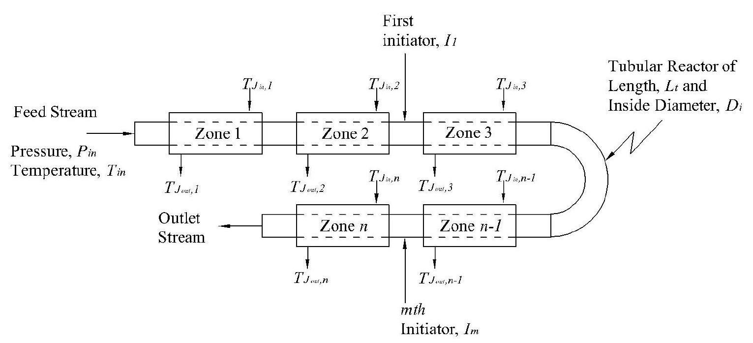 Schematic diagram of an industrial ldpe tubular reactor [3]