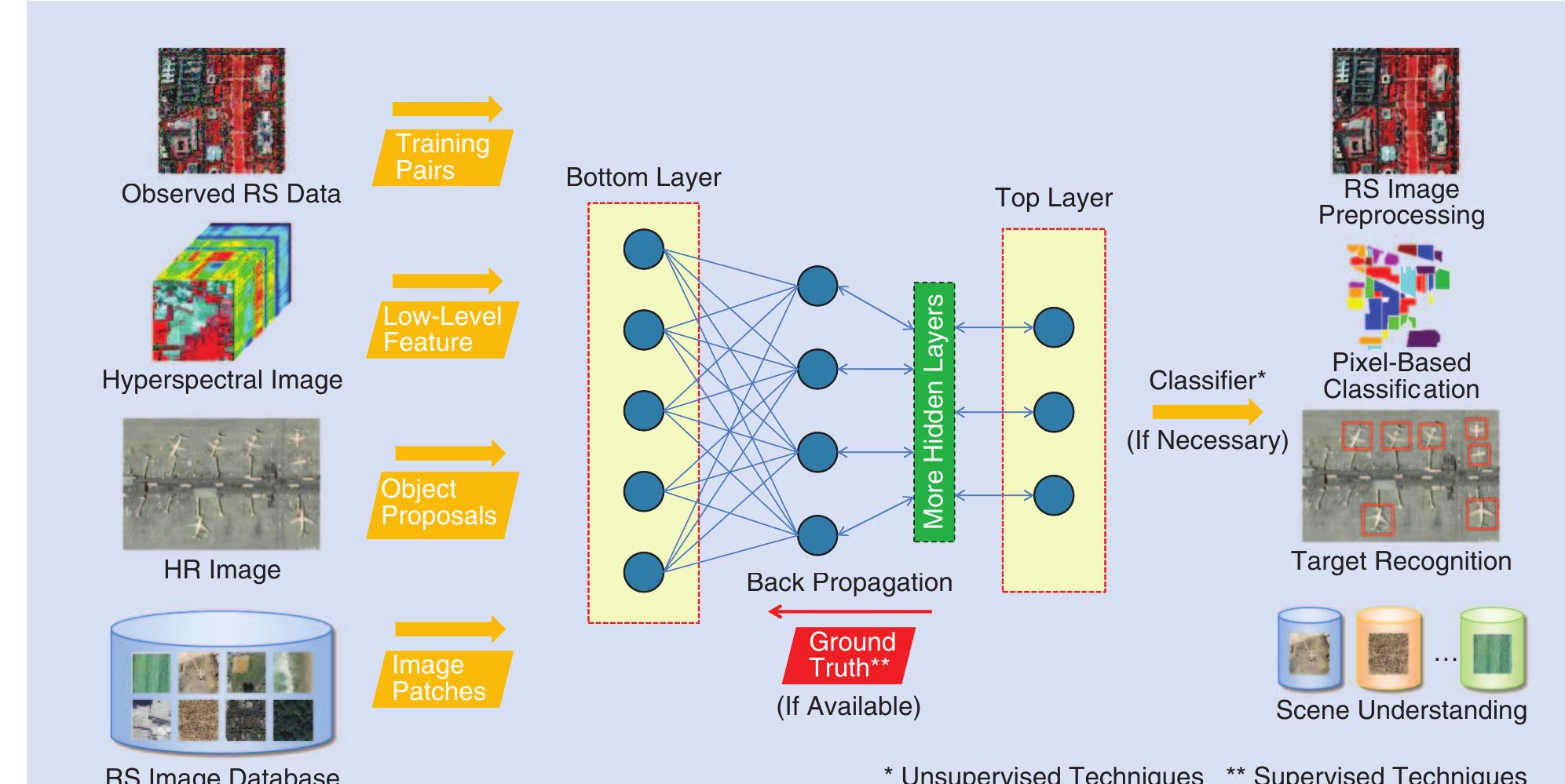 (PDF) Deep Learning for Remote Sensing Data A technical tutorial on the ...