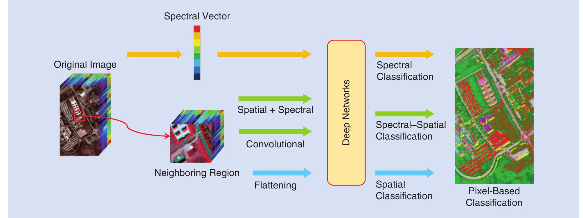 A general framework for the pixel classification of rs