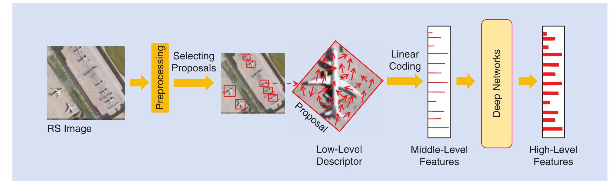 (PDF) Deep Learning for Remote Sensing Data A technical tutorial on the ...