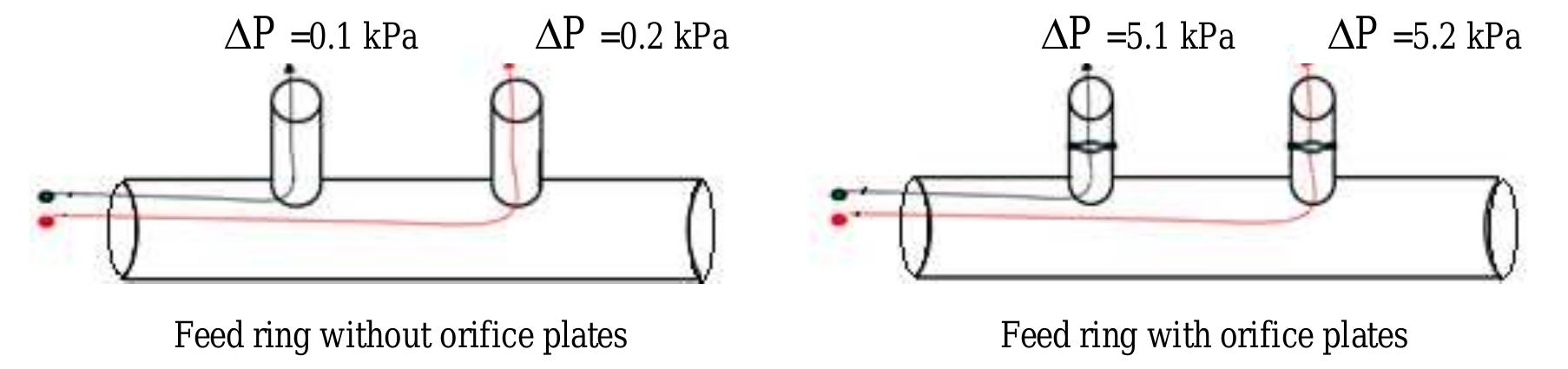 Effect of orifice plates on feed distribution. considering