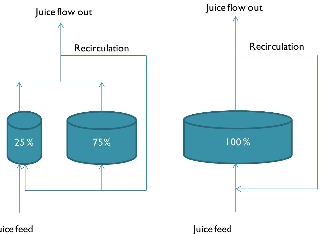 Illustration of the flow model used for uneven and even
