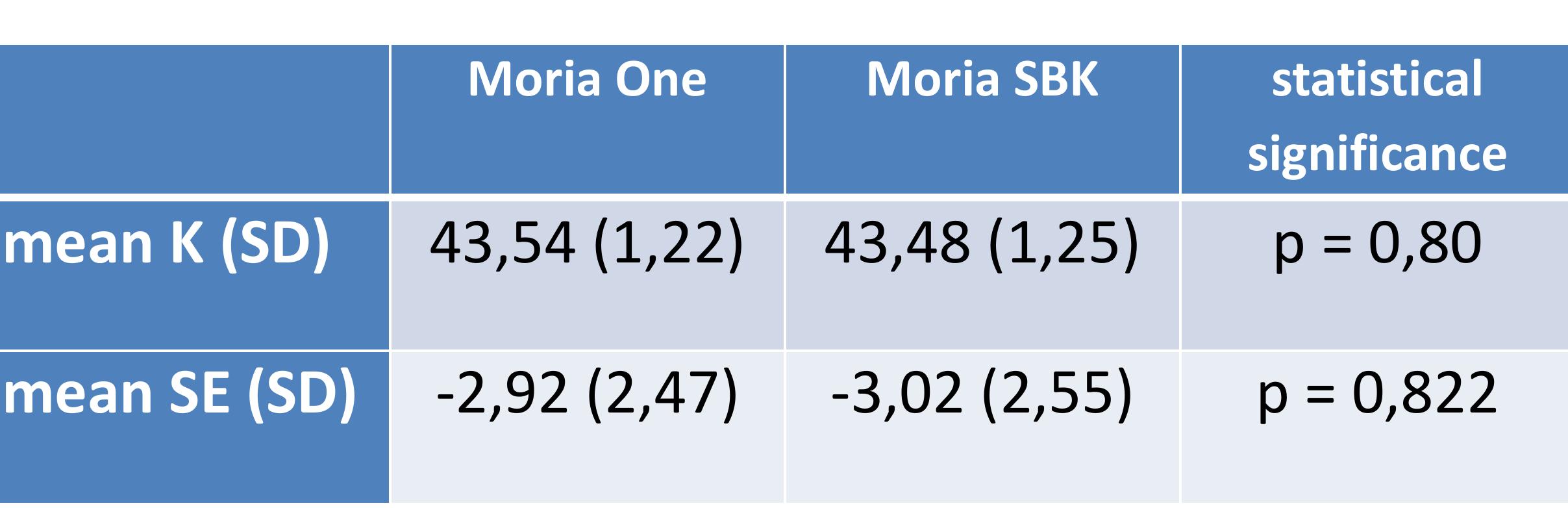Figure 3 - Clinical comparison of Moria One Use-Plus and