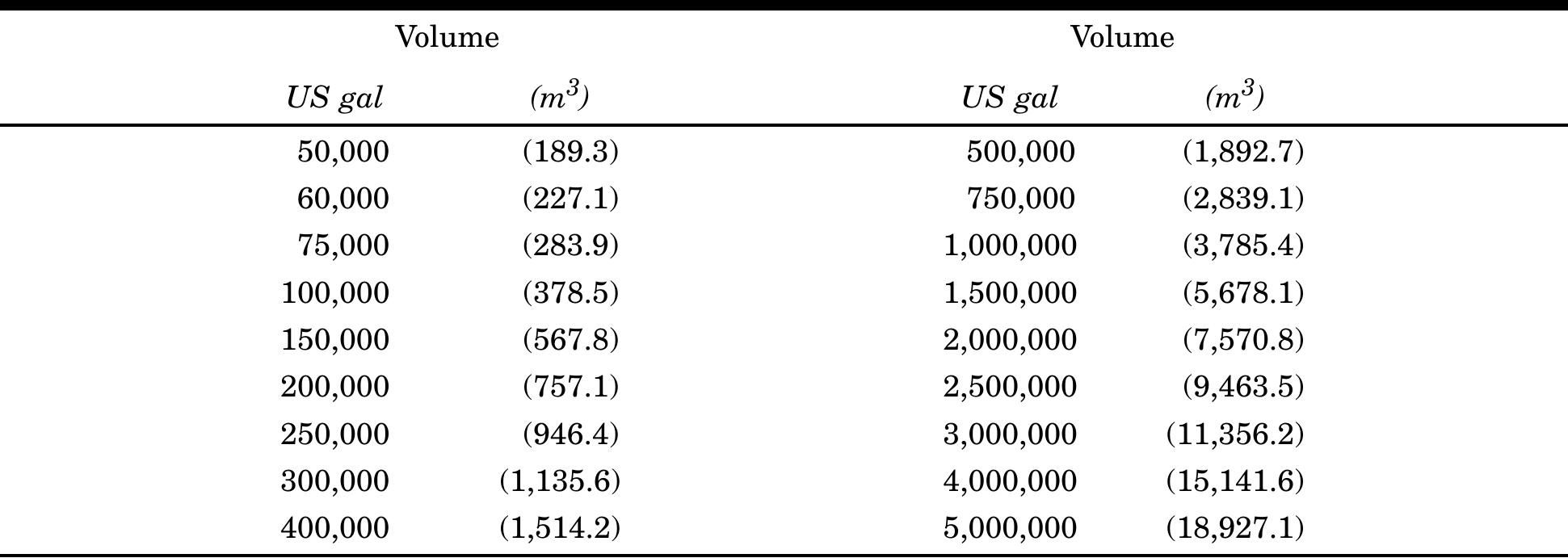 Standard capacities for standpipes and reservoirs