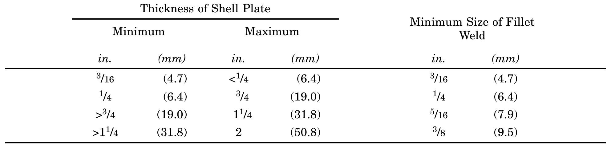 Minimum size of fillet weld—shell-to-bottom joint