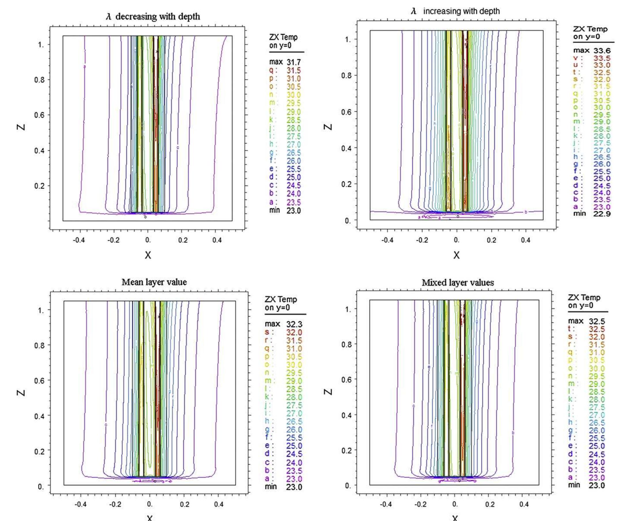 ‘ig. 4. isothermal lines in and around the vertical u-tube