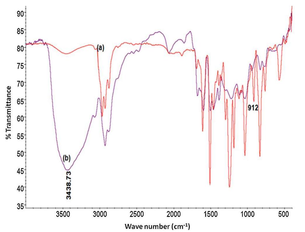 (a) ft-ir spectrum of tgbapb and (b) ft-ir spectrum of