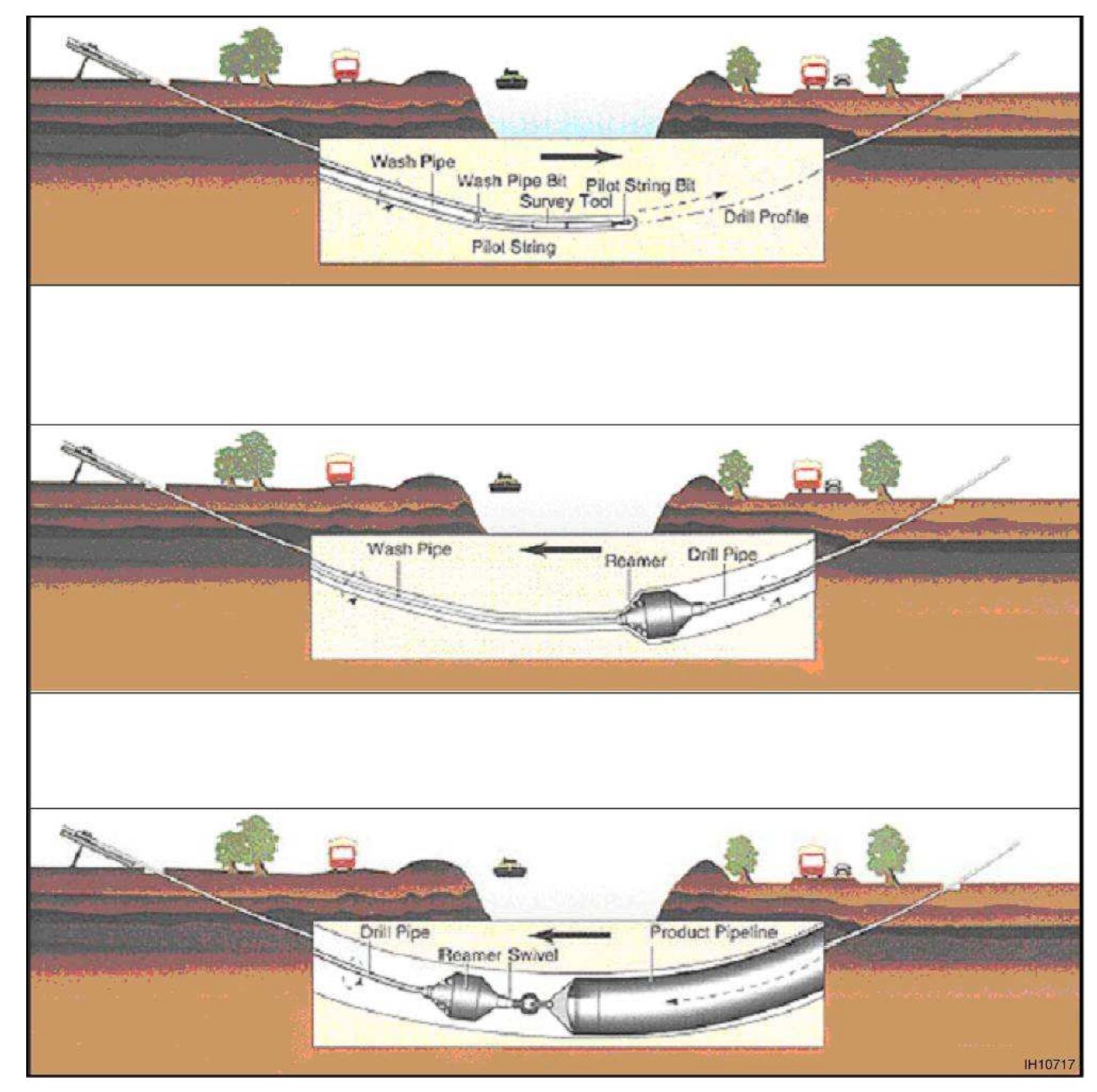 3-22 typical directional drilling under waterway (source: