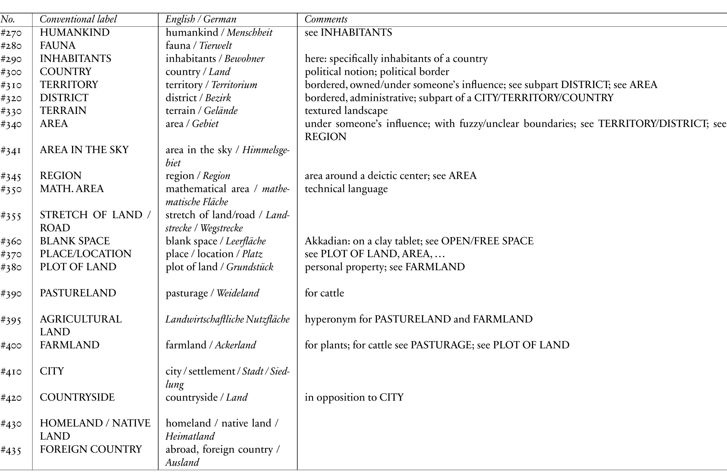 Table 3 - from The Meaning of Ancient Words for 'Earth': An