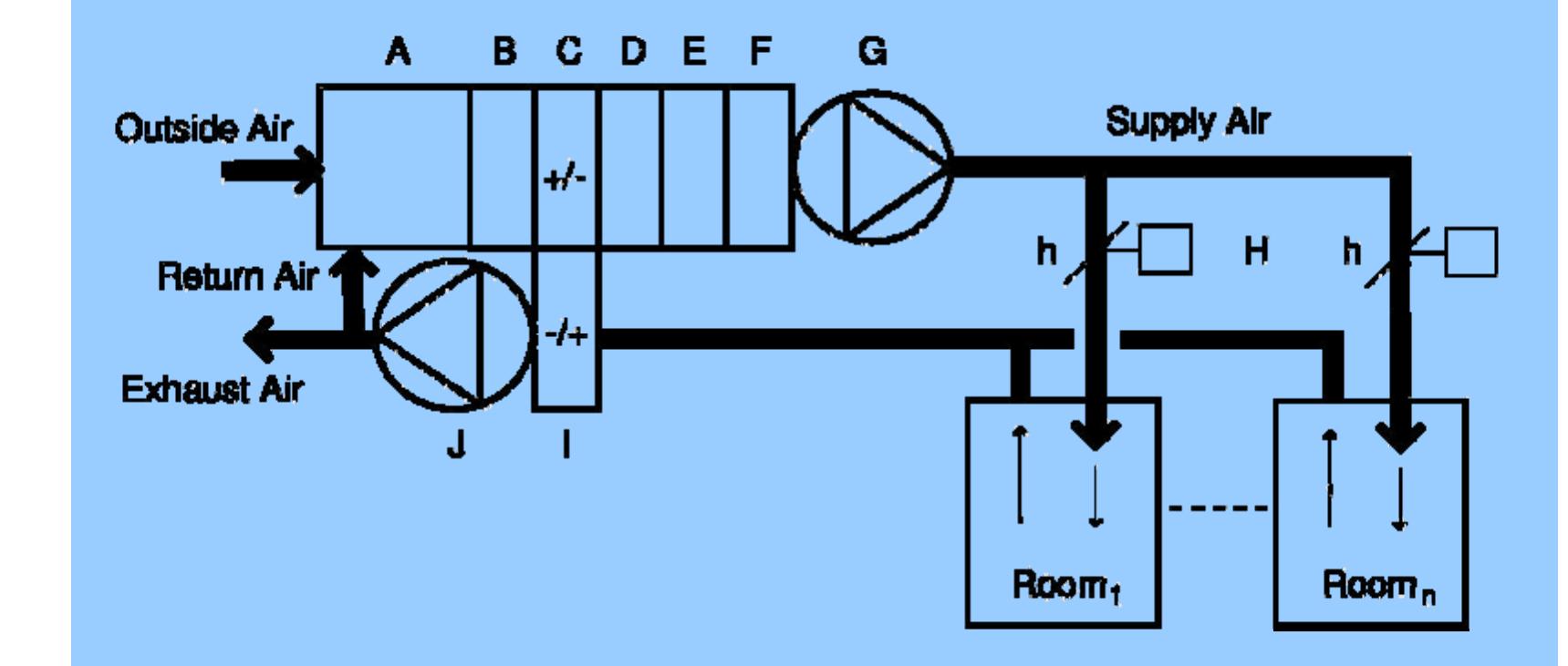 Hvac system structure